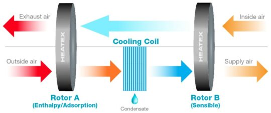 Double Rotor Heat Exchangers - Dehumidifying & Heating | Heatex